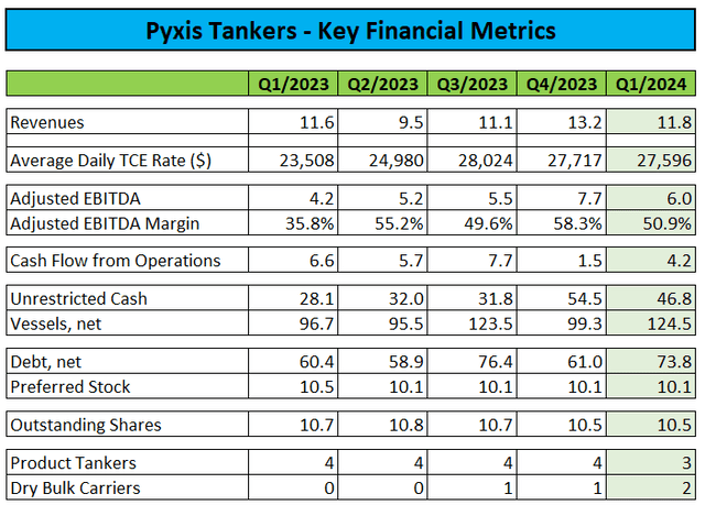 Pyxis Tankers: Plenty Of Share Price Appreciation Potential - Buy ...