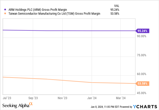 Arm Holdings: Why I Sold My Position, And The Price I Will Buy Again (NASDAQ:ARM) | Seeking Alpha
