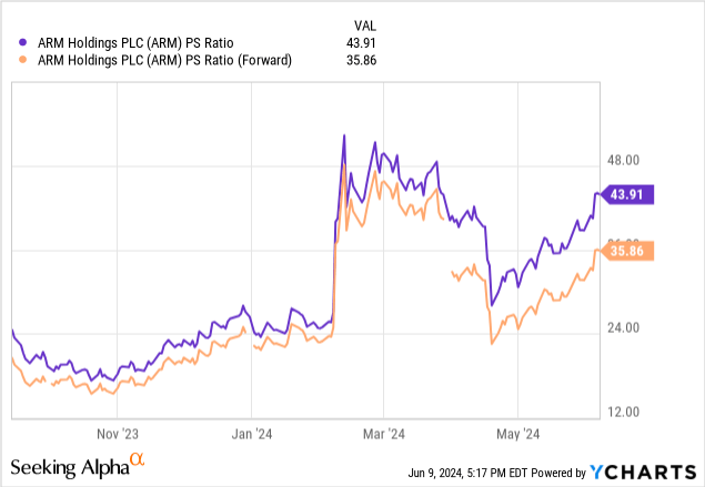 Arm Holdings: Why I Sold My Position, And The Price I Will Buy Again (NASDAQ:ARM) | Seeking Alpha