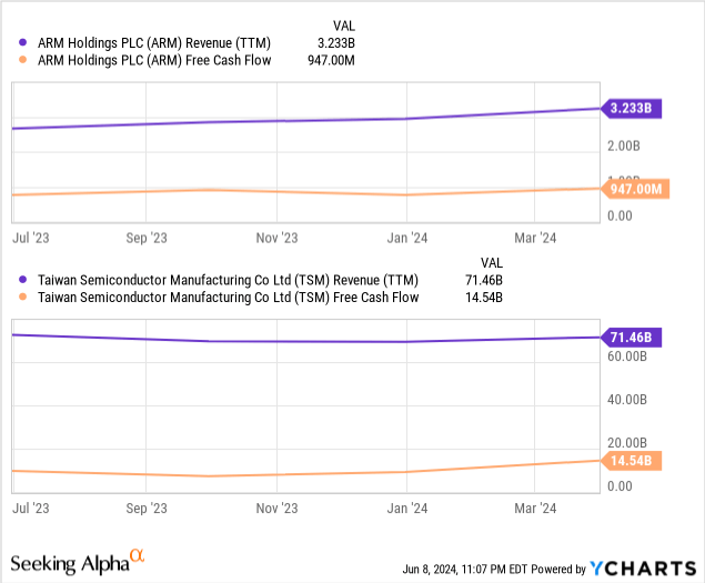 Arm Holdings: Why I Sold My Position, And The Price I Will Buy Again (NASDAQ:ARM) | Seeking Alpha