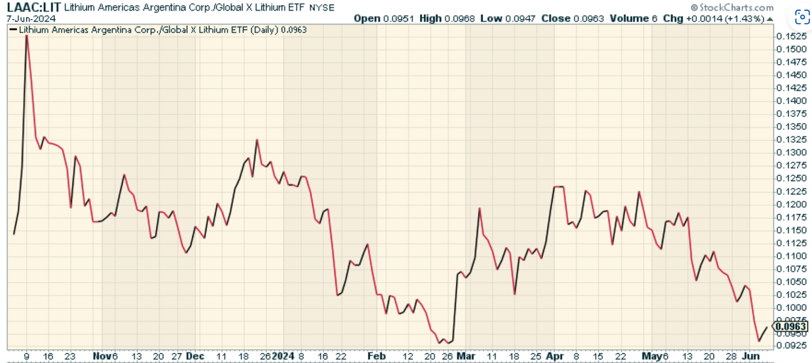 Lithium Americas (Argentina): A Speculative Bet On A Pure-Play Lithium ...