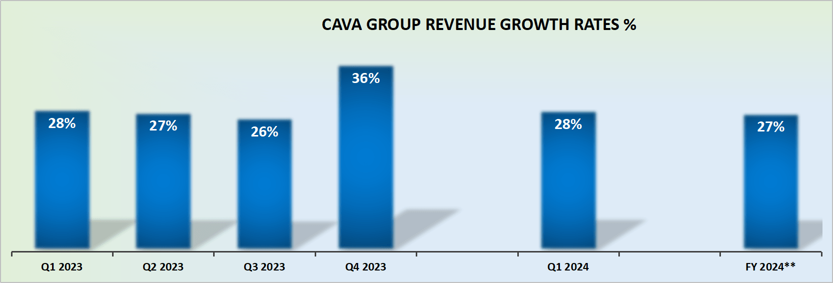 CAVA Group: Falafels In The Face Of High Valuation (NYSE:CAVA ...
