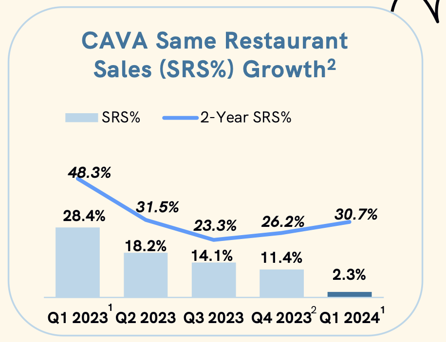 CAVA Group Stock: Beware Sluggish Same-Store Sales Growth (NYSE:CAVA ...