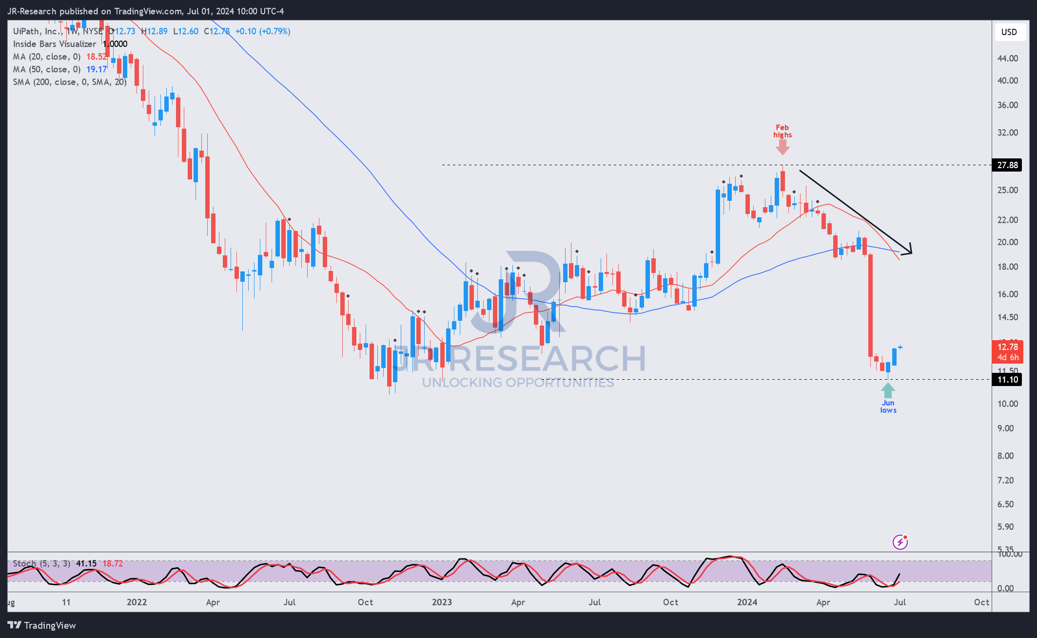 UiPath: Too Early To Bet On A Turnaround (NYSE:PATH) | Seeking Alpha