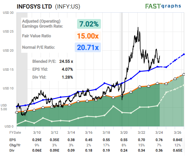 Infosys: Bullish But Watch These Key Levels For Support (INFY ...