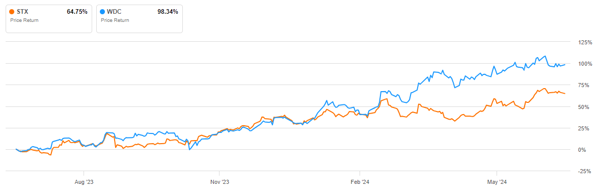 Seagate: Recent Performance Clouds Long-Term Optimism (NASDAQ:STX ...