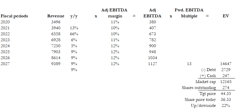 APi Group: Leading Player In An Attractive Industry (NYSE:APG ...