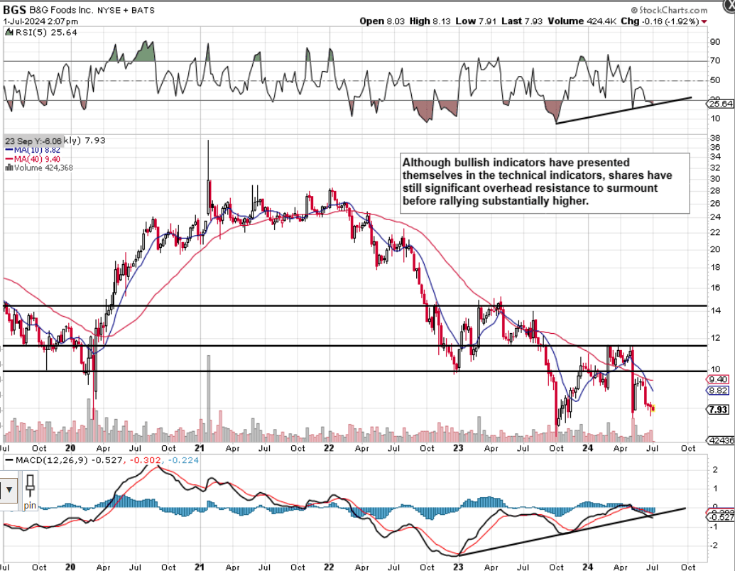 B&G Foods: Valuation Now Starting To Become Attractive For Bottom ...