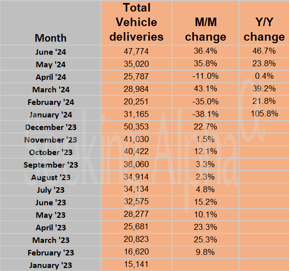 Li Auto sales surged 46.7 Y Y in June topping China s NEV market NASDAQ LI Seeking Alpha