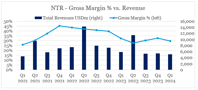Nutrien: We Could See A Reversal In 2024 (NYSE:NTR) | Seeking Alpha