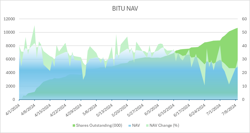 BITU May Be Too Risky At 2x Leverage | Seeking Alpha