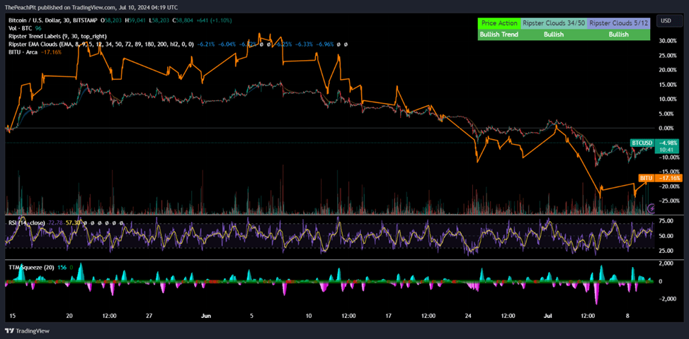 BITU May Be Too Risky At 2x Leverage | Seeking Alpha