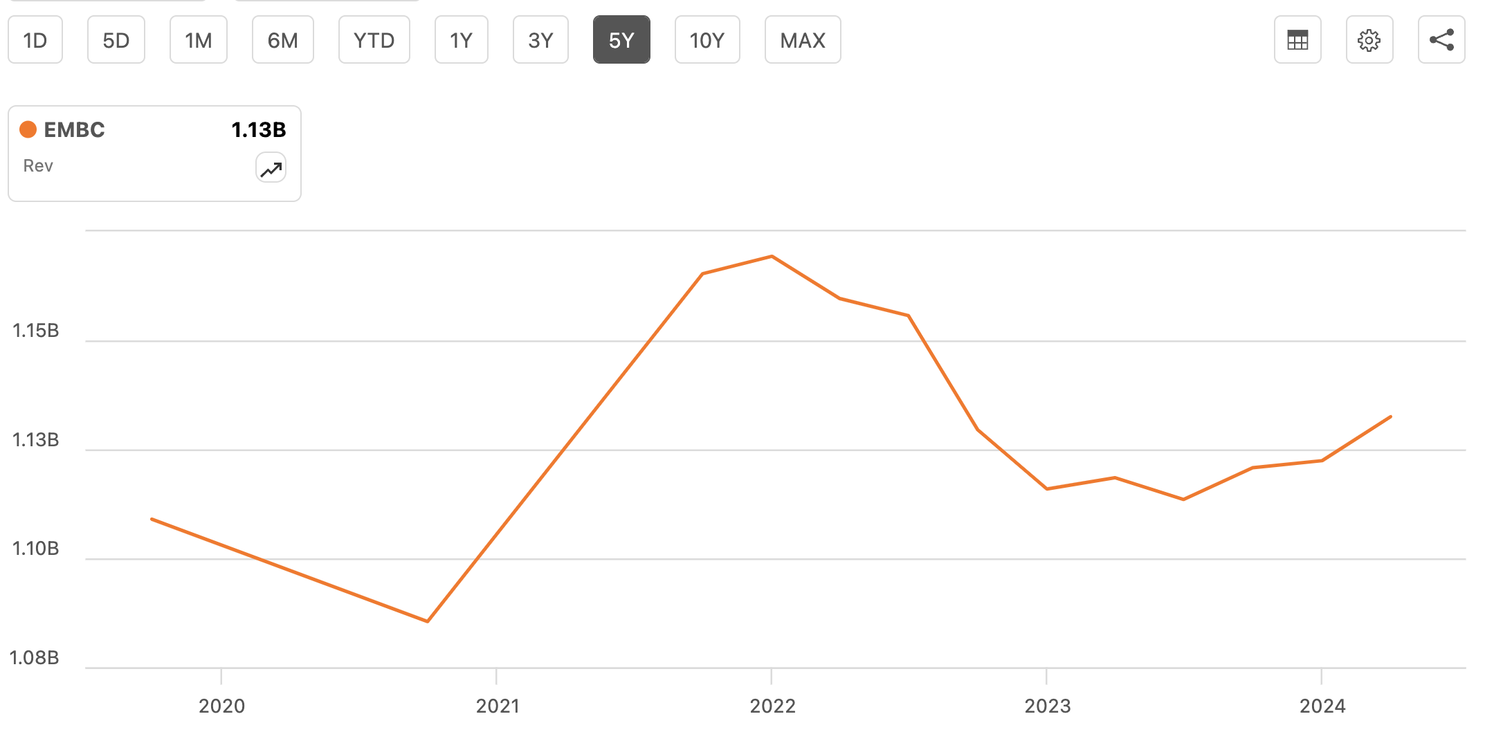 Fundamentals Are The Key For Investors Considering Embecta Stock ...