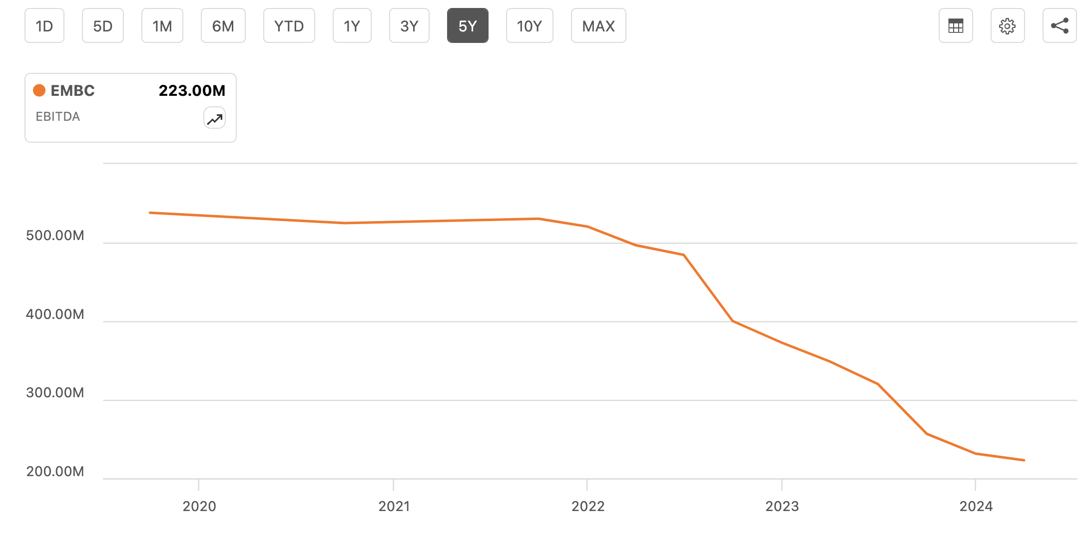 Fundamentals Are The Key For Investors Considering Embecta Stock ...