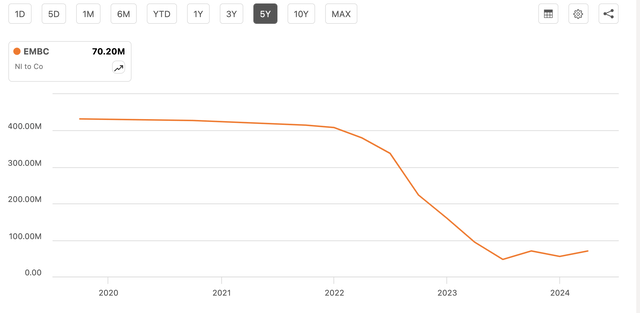 Fundamentals Are The Key For Investors Considering Embecta Stock ...