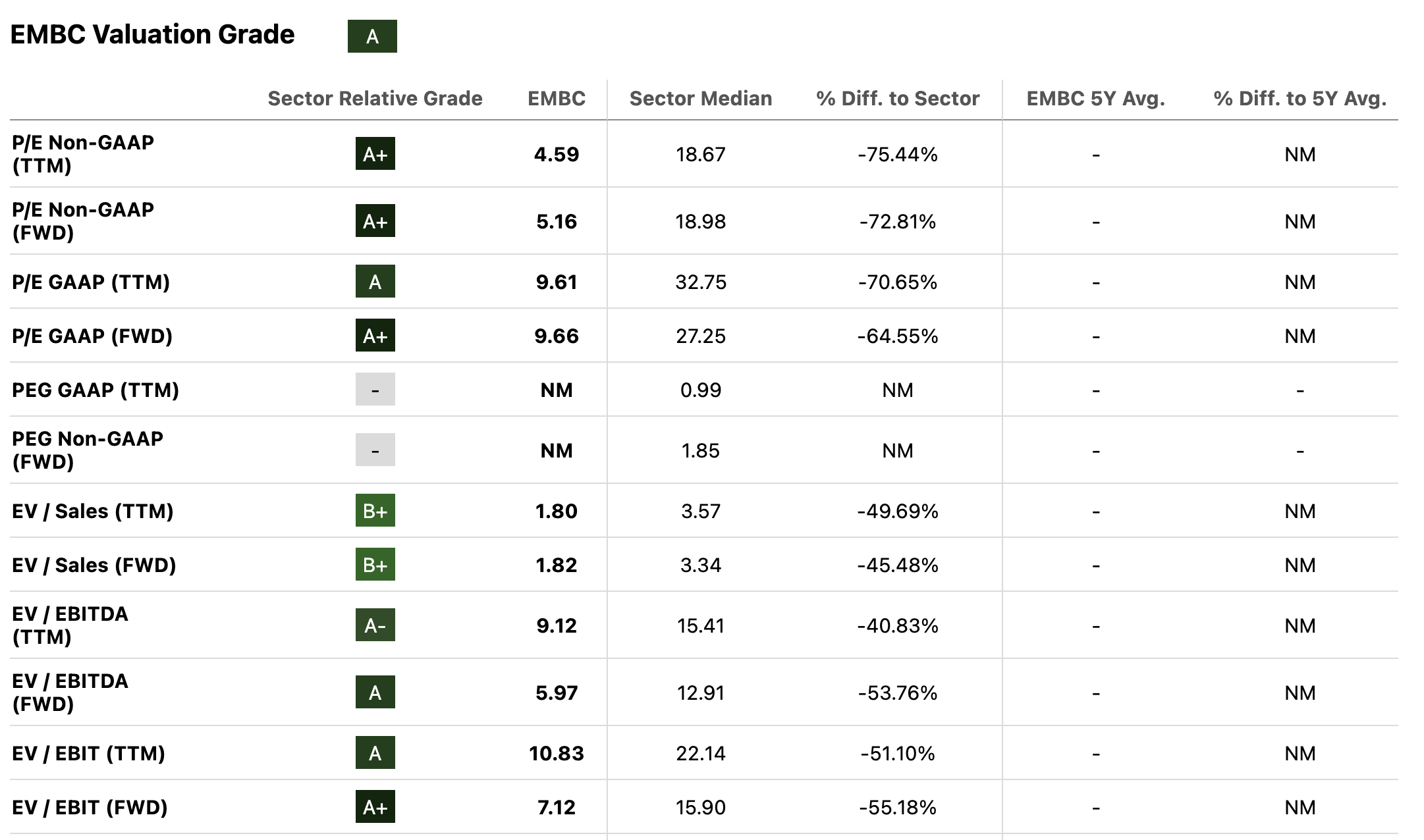 Fundamentals Are The Key For Investors Considering Embecta Stock ...