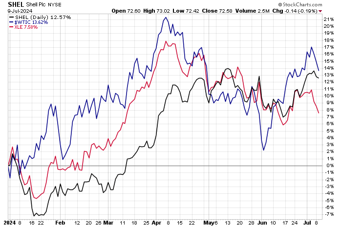 Shell Stock: Single-Digit P/E With Share-Price Momentum, A FCF Stalwart ...
