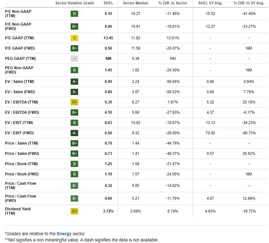 Shell Stock: Single-Digit P/E With Share-Price Momentum, A FCF Stalwart ...