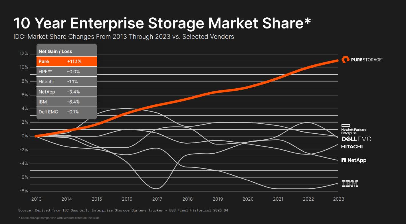 Why Pure Storage Stock Is A Smart Buy: Unpacking The Growth Drivers ...