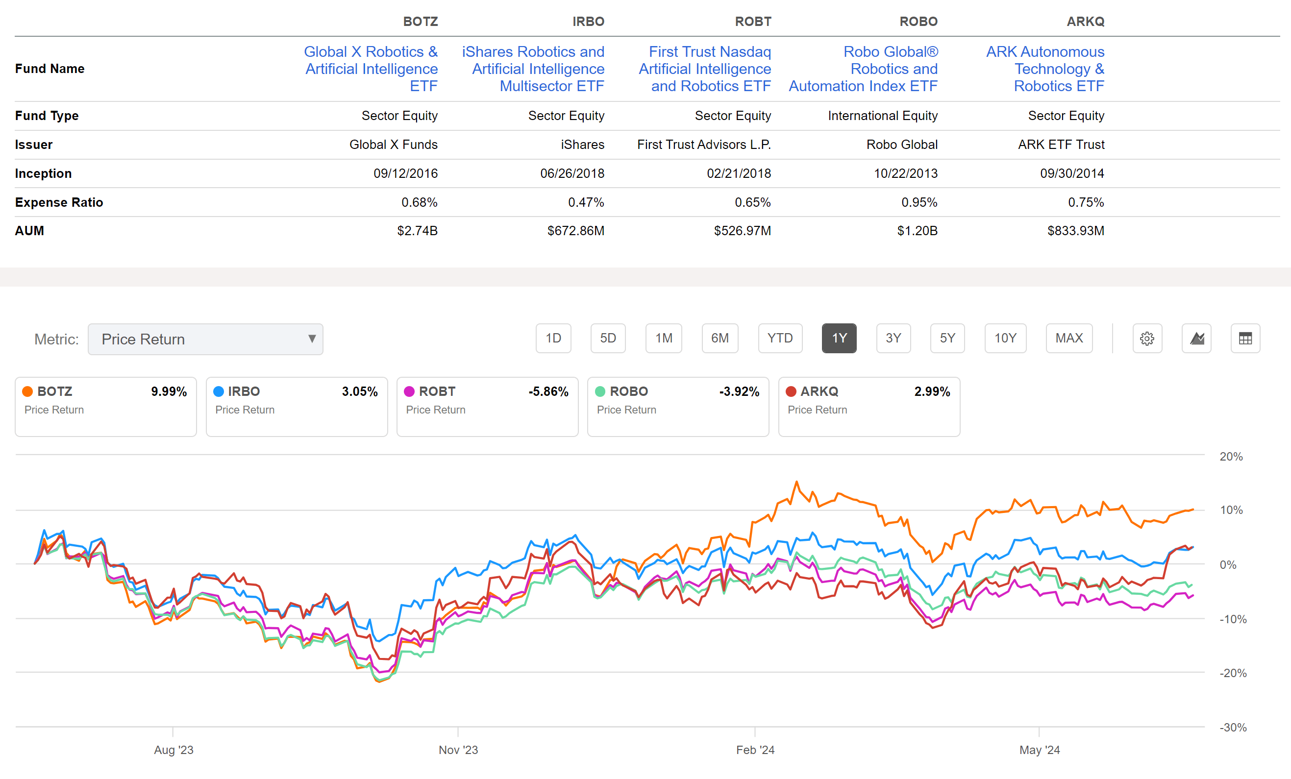 BOTZ: Outperforming Its Peers (NASDAQ:BOTZ) | Seeking Alpha