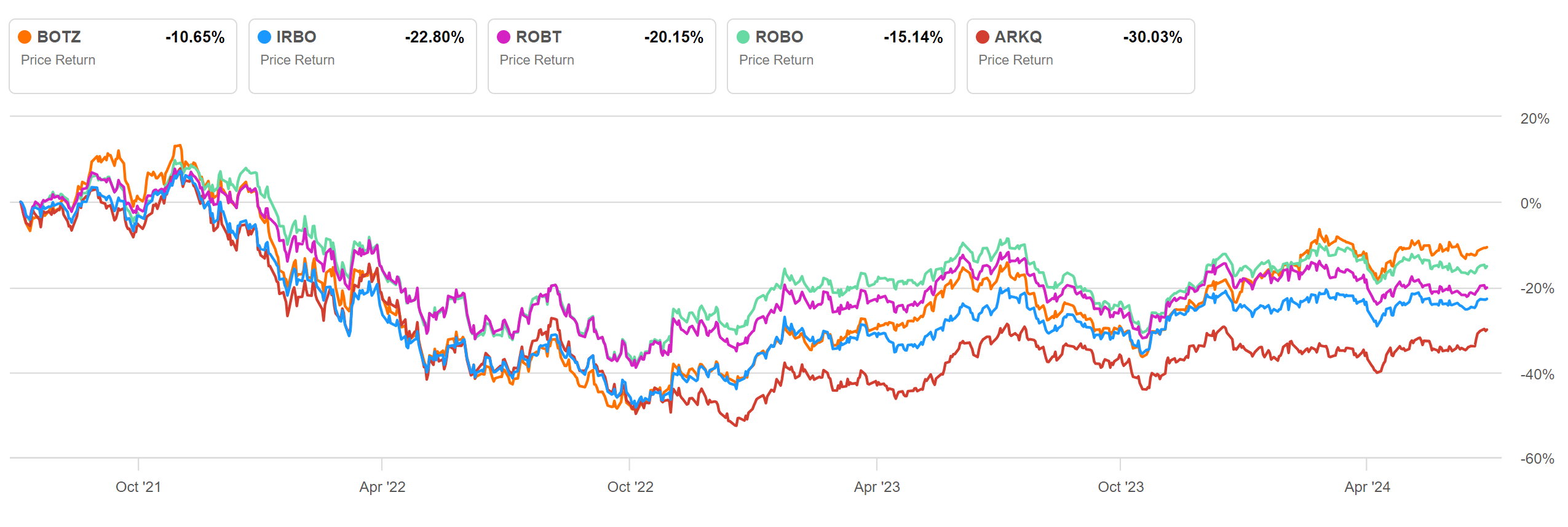 BOTZ: Outperforming Its Peers (NASDAQ:BOTZ) | Seeking Alpha