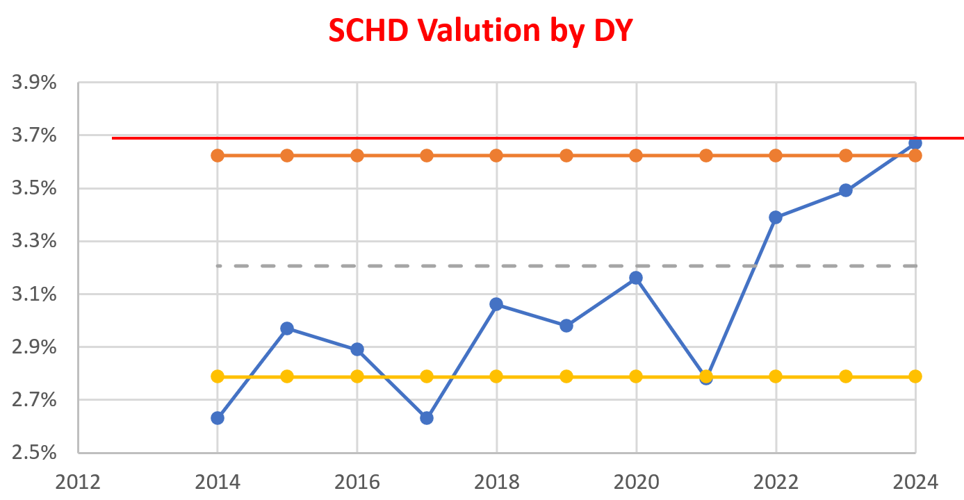 Powell Testimony Is Very Good News For SCHD ETF (NYSEARCA:SCHD ...