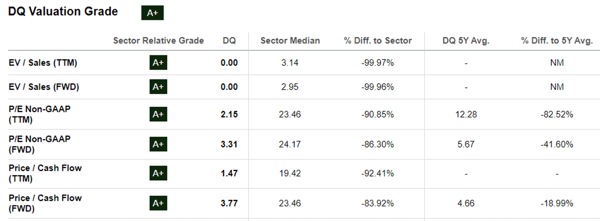 Daqo New Energy Stock: Oversold Status Triggers Compelling Value Growth ...