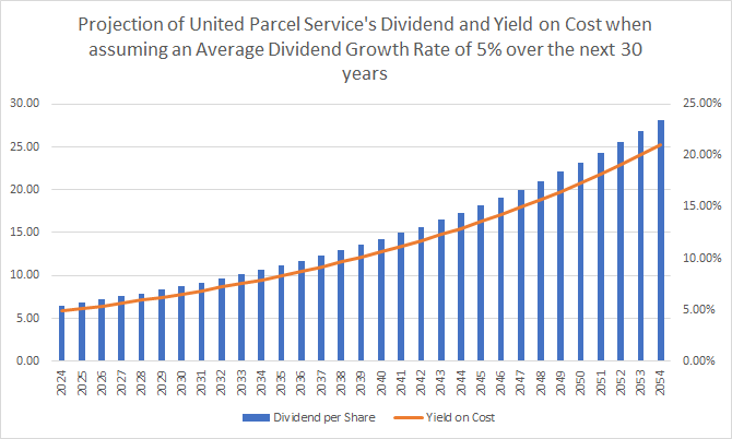 2 High Yield Dividend Stocks For Income: One Yields More Than 5% ...
