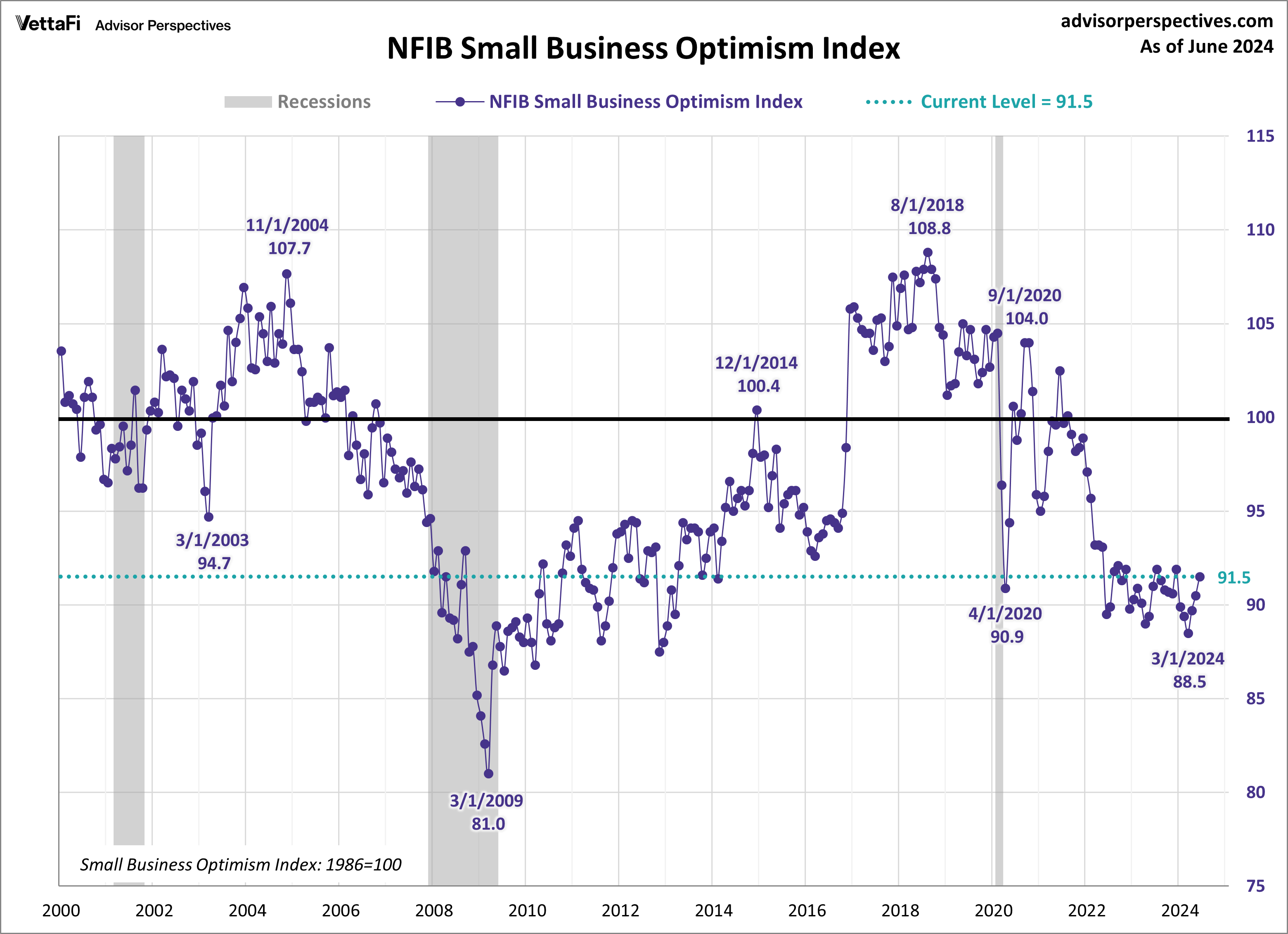 NFIB Small Business Survey: Inflation Remains Top Problem | Seeking Alpha