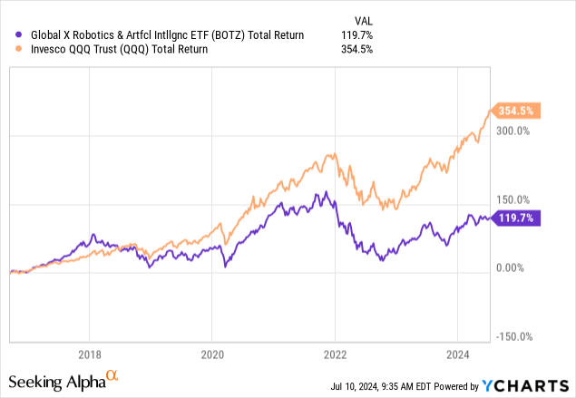 BOTZ: Outperforming Its Peers (NASDAQ:BOTZ) | Seeking Alpha