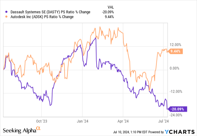 Dassault Systèmes Stock: Near-Term Alpha Potential Based On Value ...