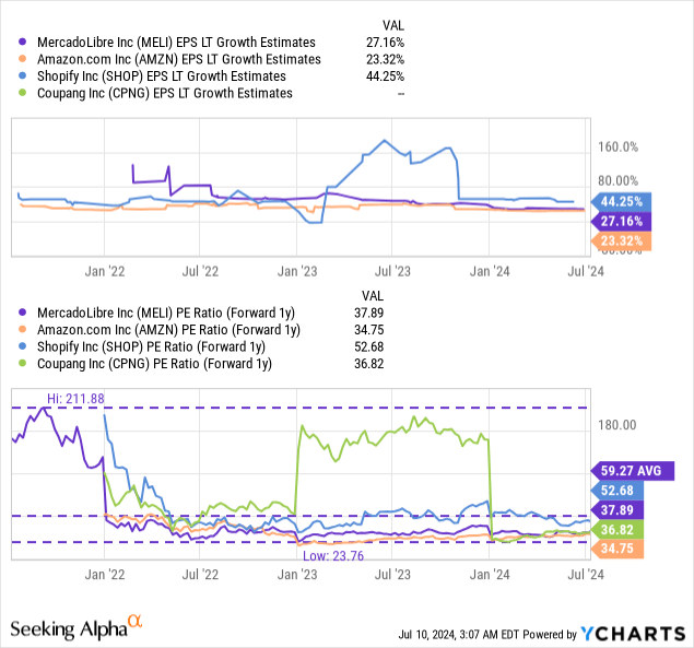 MercadoLibre: A Top E-Commerce Growth Stock (NASDAQ:MELI) | Seeking Alpha