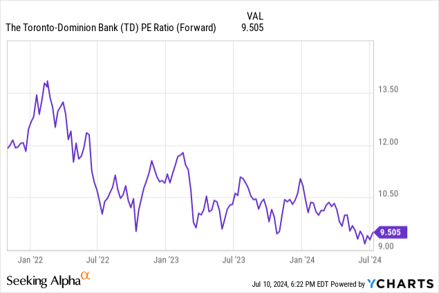 TD Bank: A Rare Opportunity For Long-Term Investors (TSX:TD:CA ...