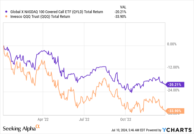 QYLD: Buying A Ferrari Only To Set Its Speed Limit At 100 Mph (NASDAQ ...