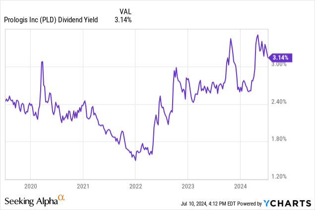 Prologis Stock: One Of The Best Times To Buy (NYSE:PLD) | Seeking Alpha