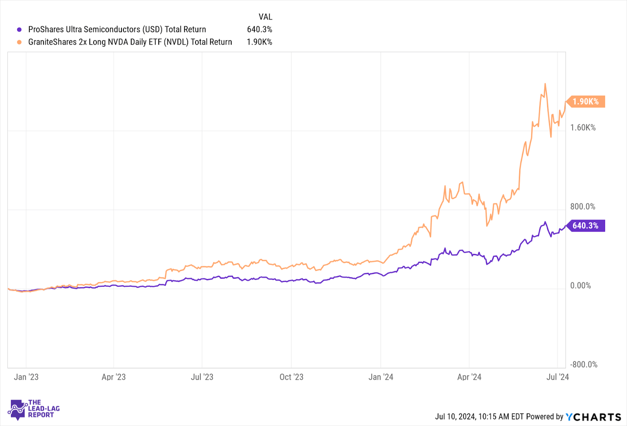 USD: A Watered-Down Version Of NVDL | Seeking Alpha