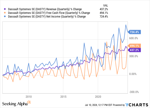 Dassault Systèmes Stock: Near-Term Alpha Potential Based On Value ...