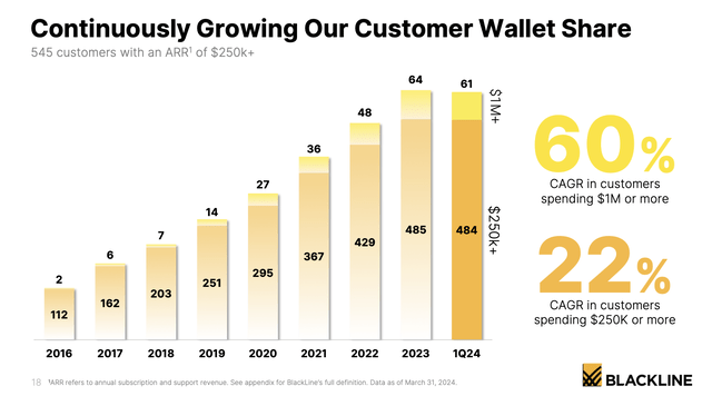 BlackLine Stock: The Customer Base Is Crumbling (NASDAQ:BL) | Seeking Alpha