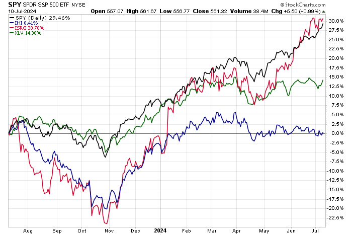 Intuitive Surgical Stock: Shares Surge, But Now Near Fair Value (Rating ...