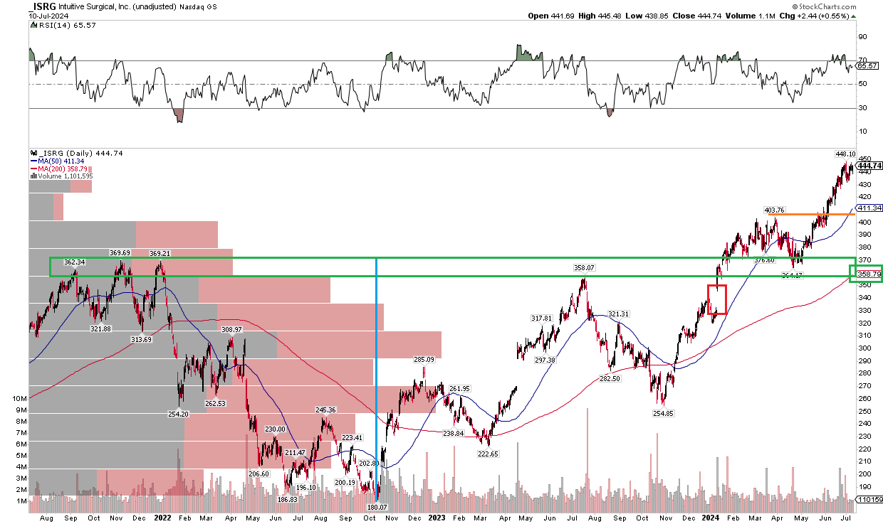 Intuitive Surgical Stock: Shares Surge, But Now Near Fair Value (Rating ...