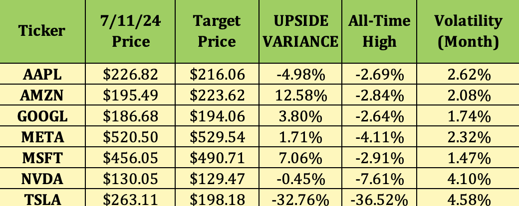 YMAG ETF: 33% Yield On Magnificent Seven Stocks | Seeking Alpha