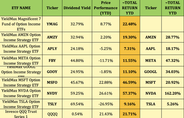 YMAG ETF: 33% Yield On Magnificent Seven Stocks | Seeking Alpha