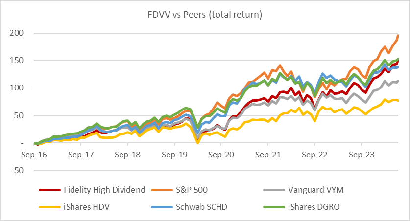 FDVV ETF: Different Is Not Always Better | Seeking Alpha