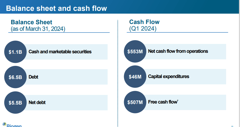 Biogen Stock: Cheapish, But With Few Growth Prospects (NASDAQ:BIIB ...