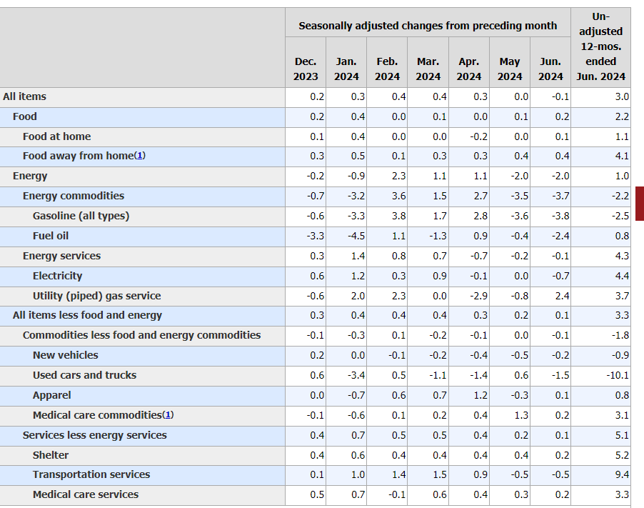 June CPI Report: Inflation Falls, Rate Cut Hopes Rise (DJI) | Seeking Alpha