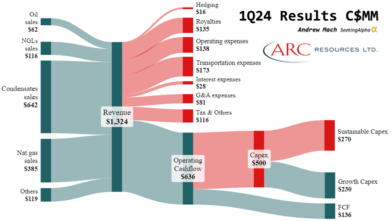 ARC Resources: Cannibalizing Undervalued Shares To Unleash Exceptional ...