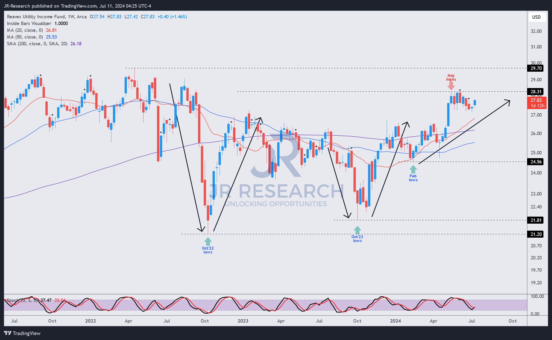 UTG: Fed Just Provided More Fuel To Its Rally (NYSE:UTG) | Seeking Alpha