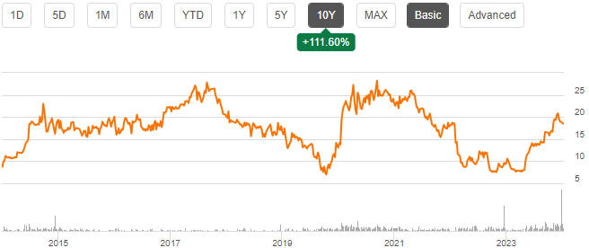 Superior Group of Companies: Continued Rally Requires Higher Margins ...