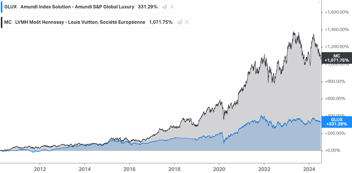 LVMH: The Best Alternative To A Luxury ETF (OTCMKTS:LVMHF) | Seeking Alpha