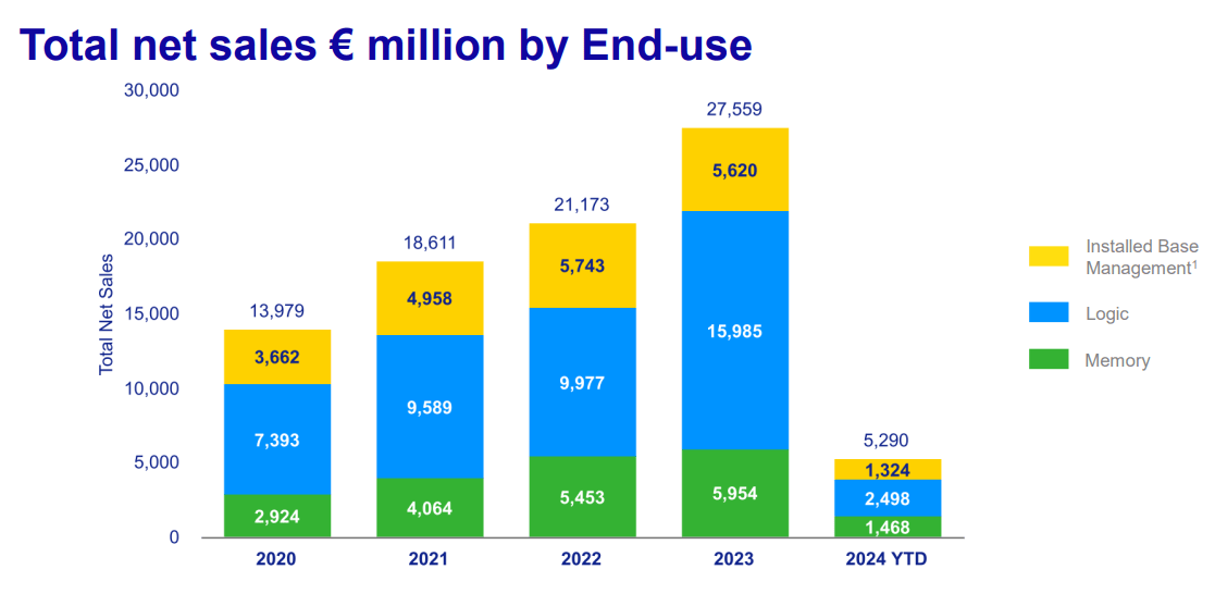 ASML: A Top AI Stock To Buy, Even At All-Time Highs (NASDAQ:ASML) | Seeking Alpha